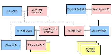 Merging Family Trees