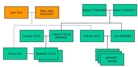 Merging Family Trees